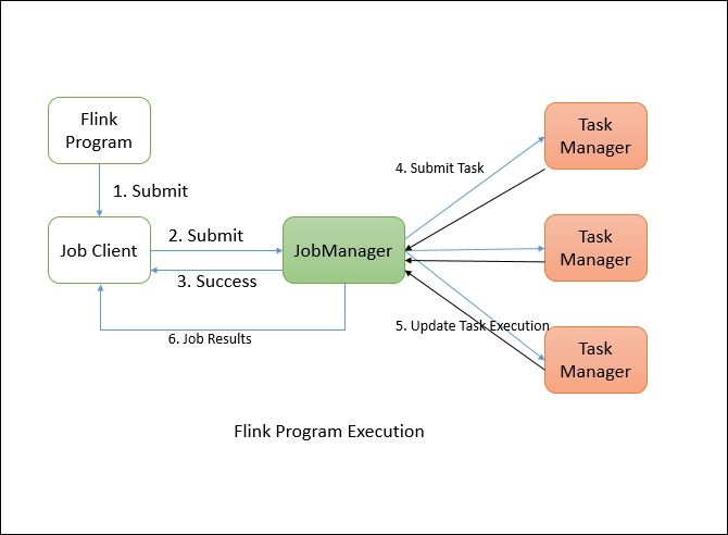 Learning Apache Flink