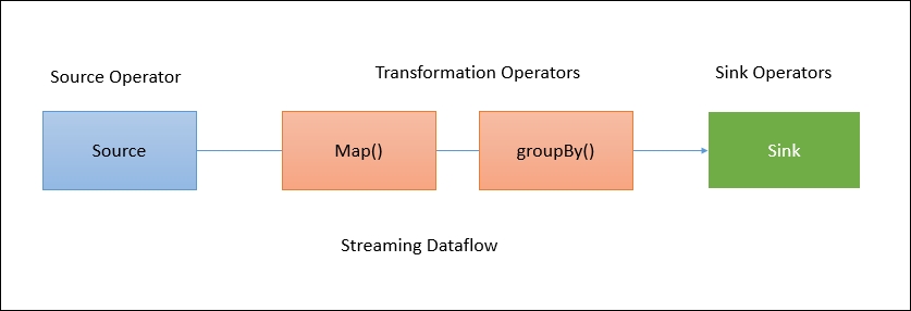 Learning Apache Flink