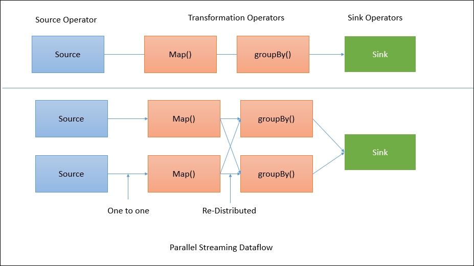 Learning Apache Flink