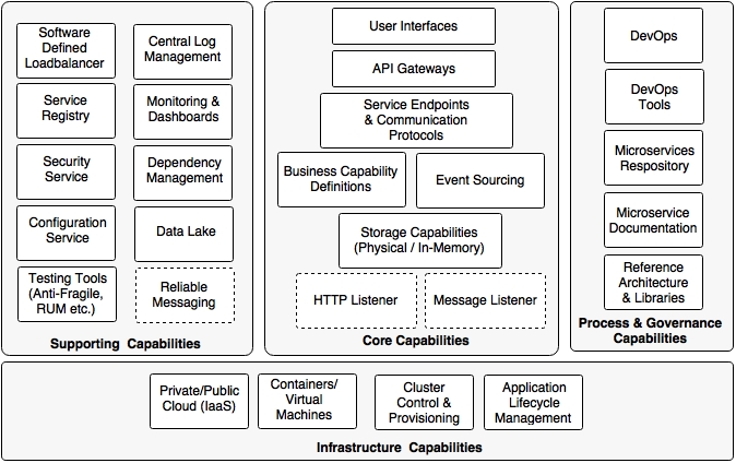 Spring Microservices