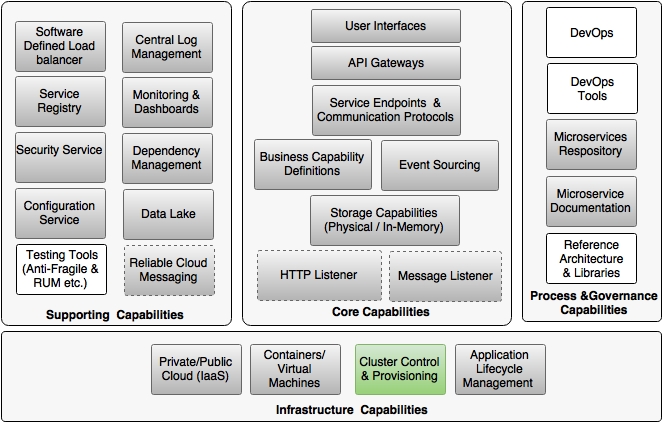 Spring Microservices