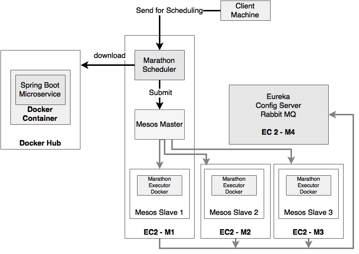 Spring Microservices