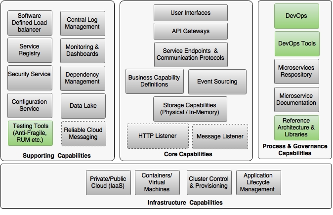 Spring Microservices