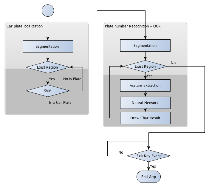 ANPR algorithm | Mastering OpenCV 3 - Second Edition