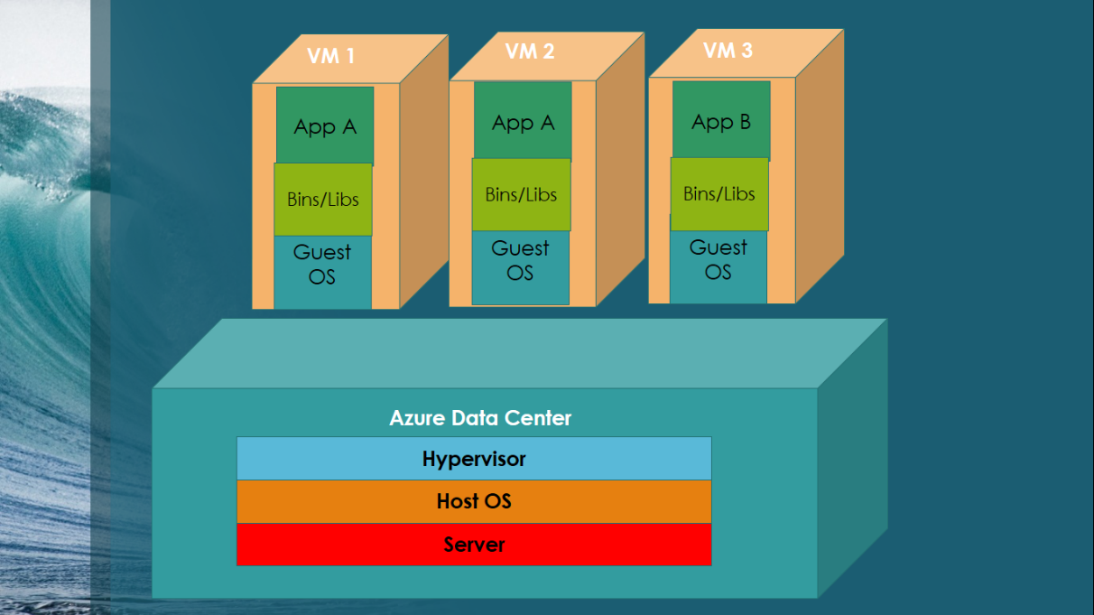 Implementing Azure Solutions