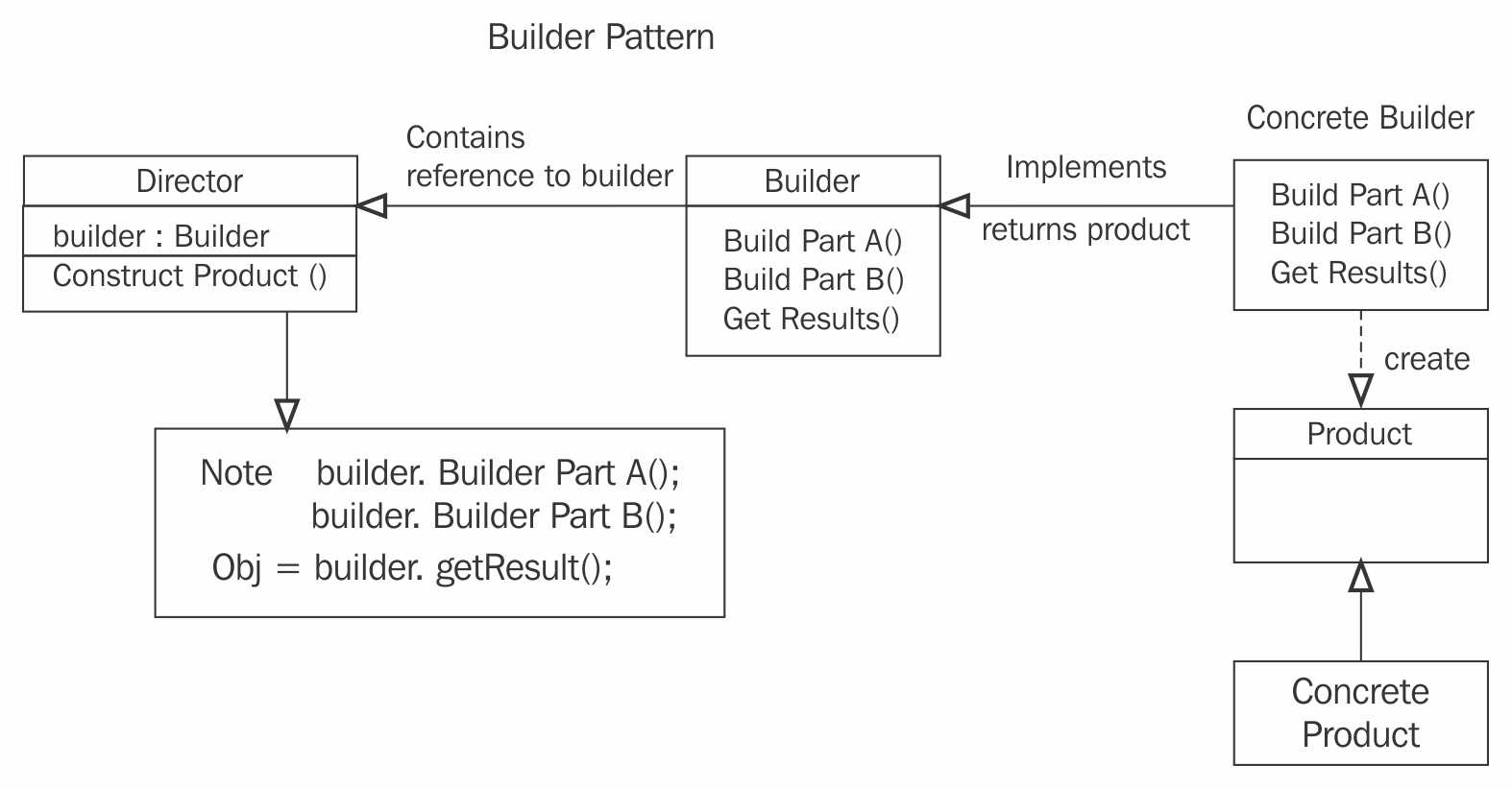 Creational patterns | Enterprise Application Architecture with .NET Core