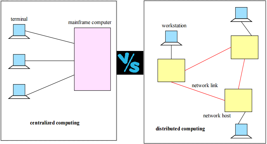 Browser Based Distributed Computing Development Of Distributed 
