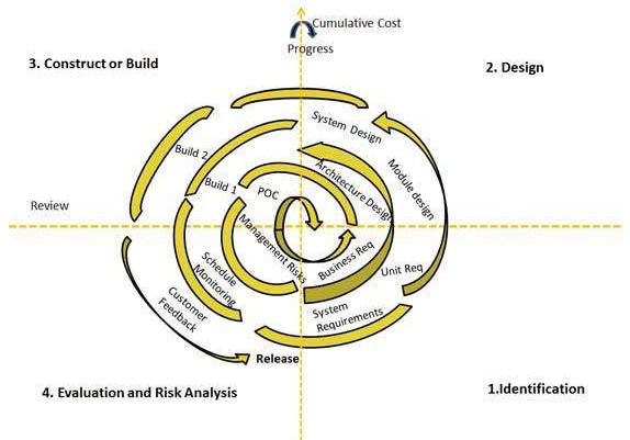 Understanding the Spiral model - Enterprise Application Architecture ...