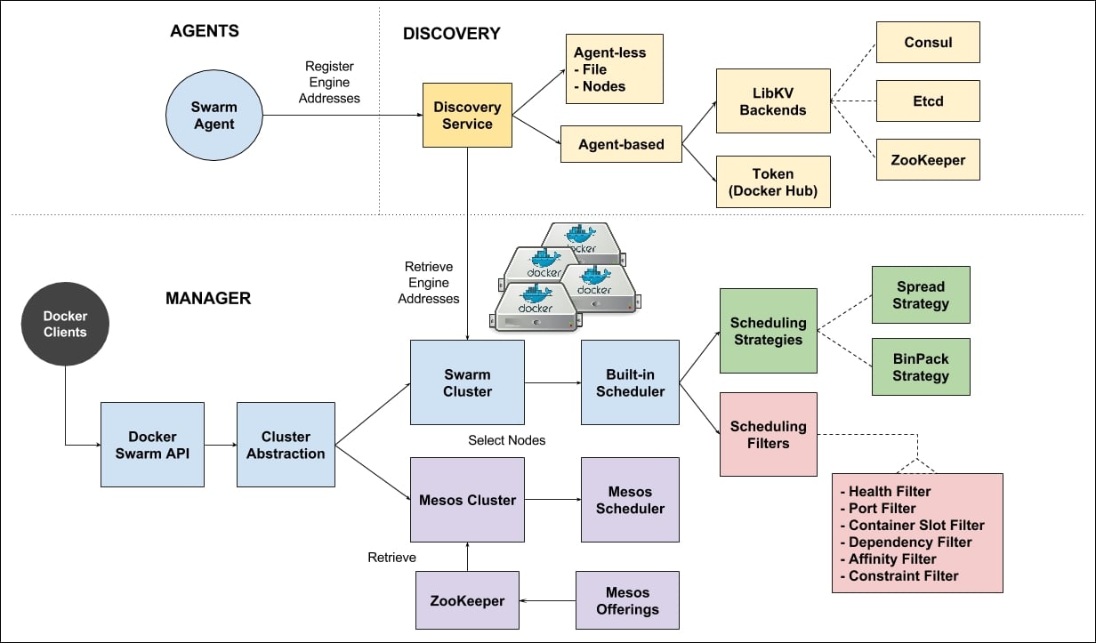 Native Docker Clustering with Swarm | Cloud & Networking | Paperback