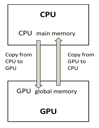 GPU programming model | Deep Learning with TensorFlow