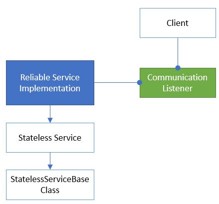 Microservices with Azure