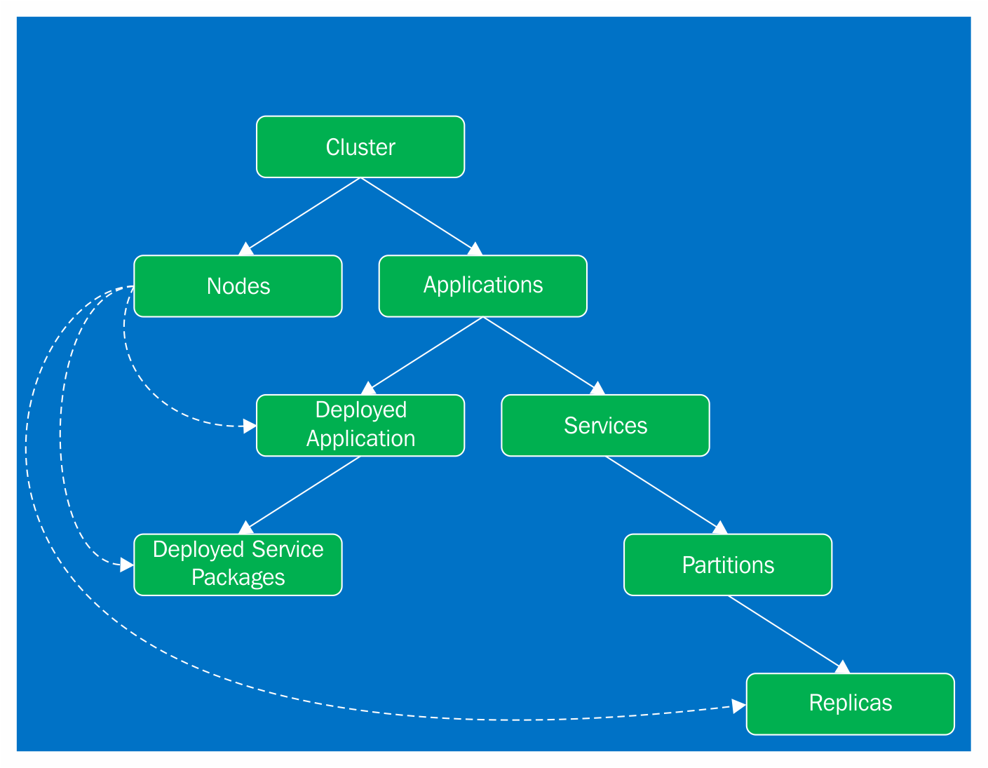 Microservices with Azure