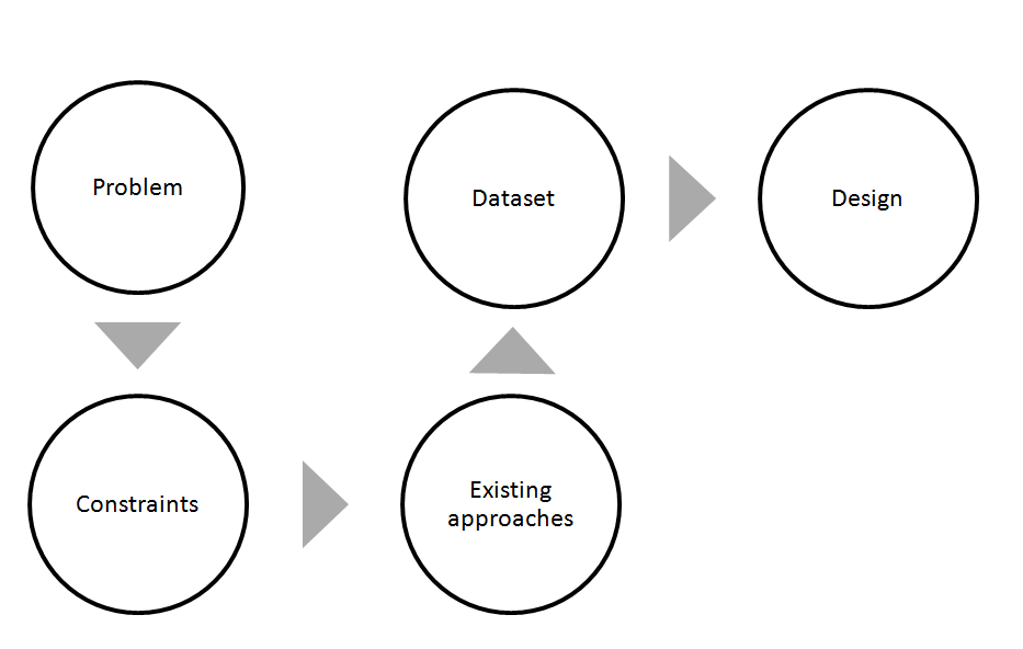 Mobile machine learning project life cycle | Machine Learning with Swift