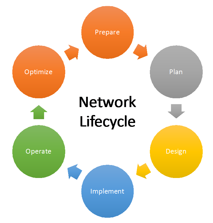 Building a network - Implementing Cisco Networking Solutions