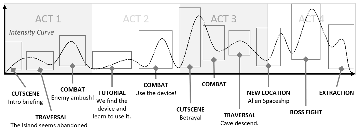 Pacing | Practical Game Design