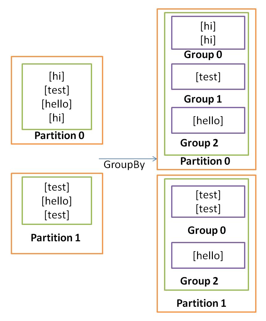 Utilizing the groupBy operation | Mastering Apache Storm
