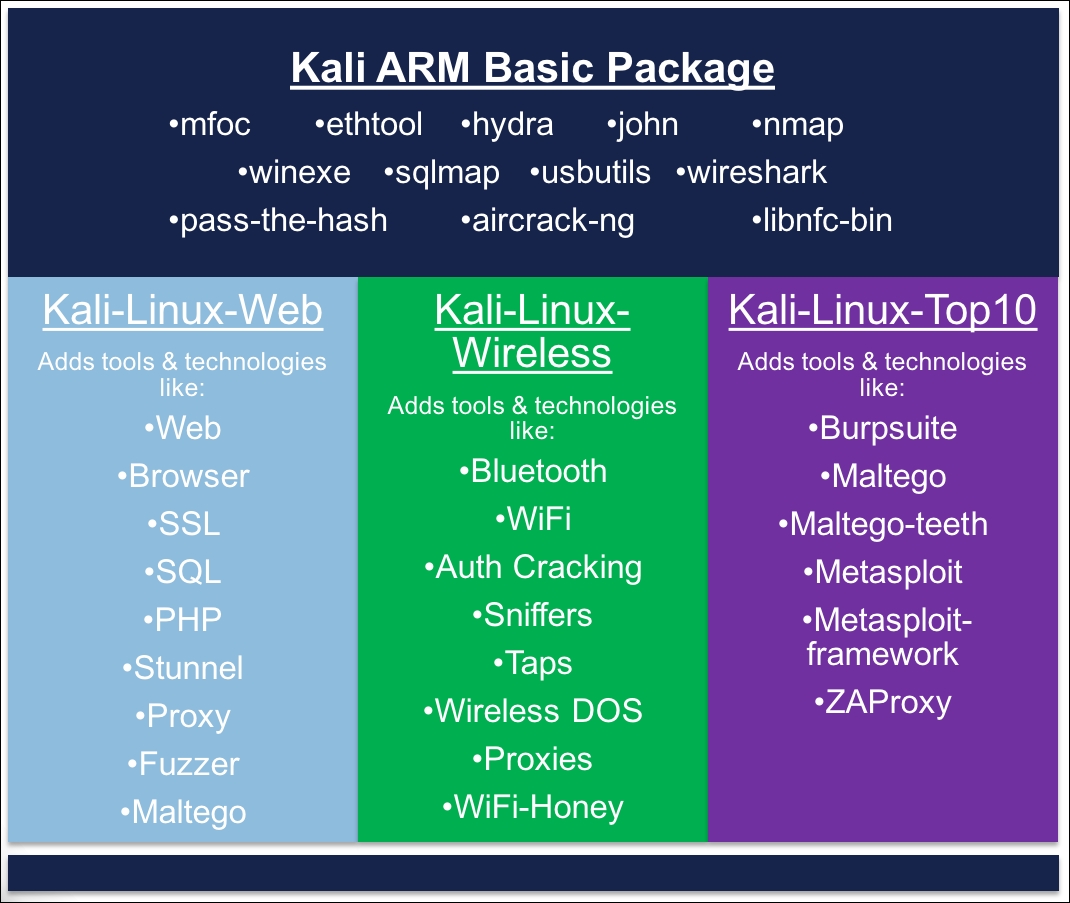 Penetration Testing with Raspberry Pi - Second Edition