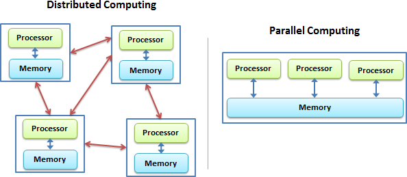 Parallel Versus Distributed Computing Distributed Computing In Java 9