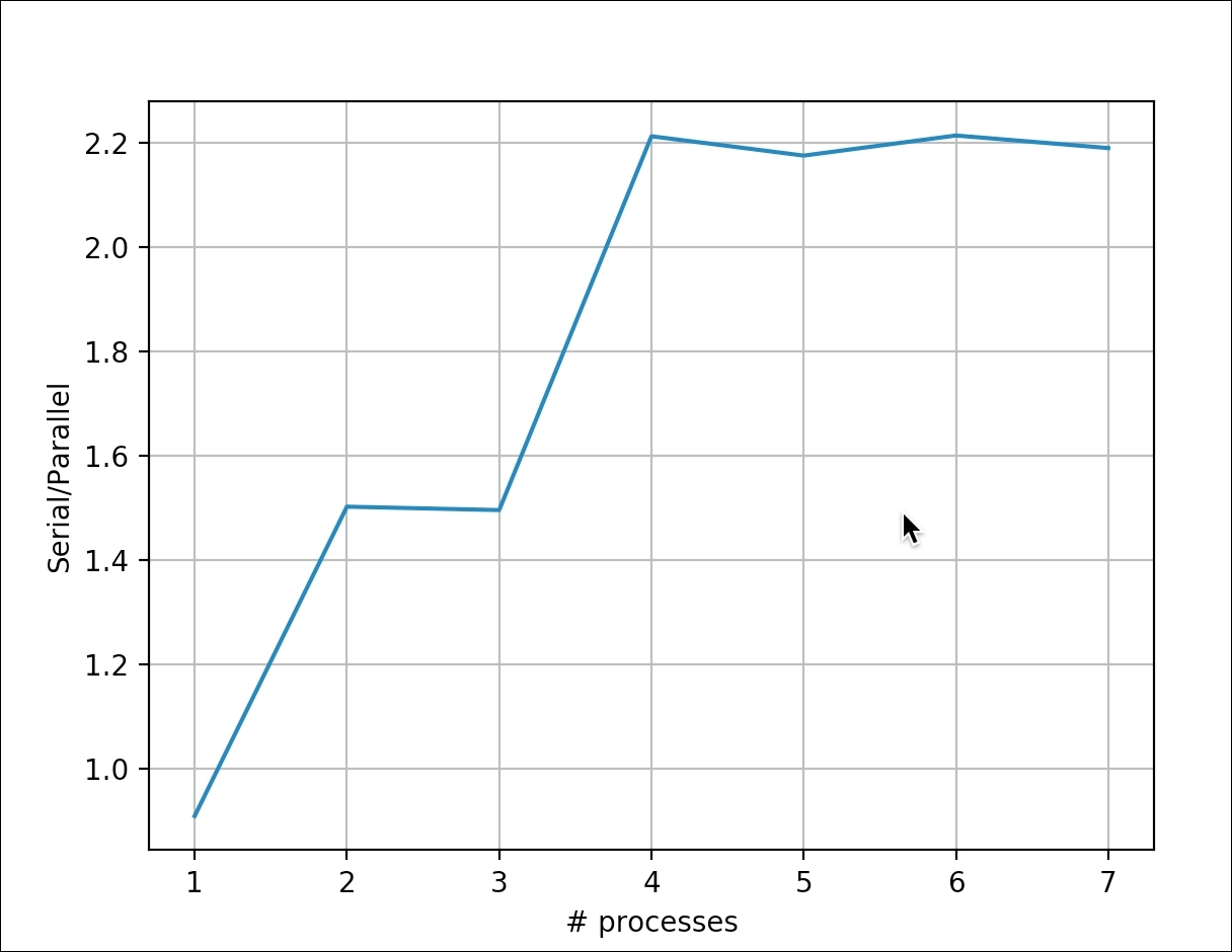 Creating a process pool with multiprocessing | Python Data Analysis ...