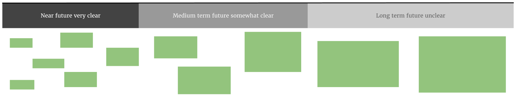 Using Rolling Wave Planning for adaptive delivery - The Agile Developer ...