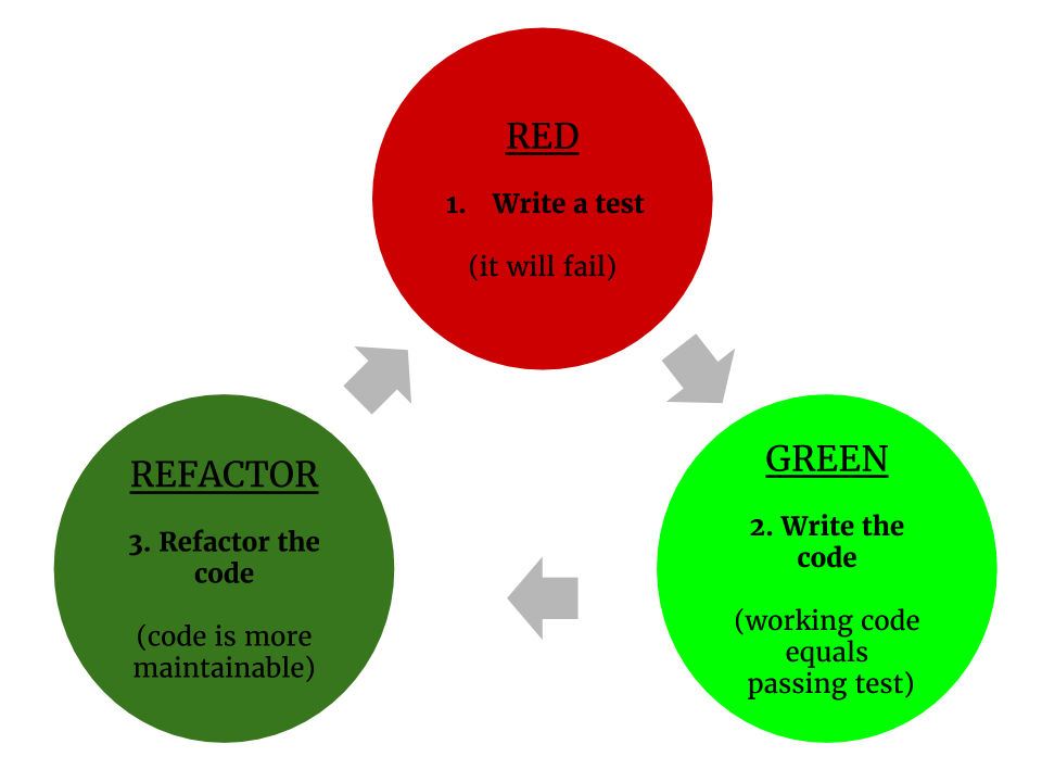 Test Driven Development The Agile Developer s Handbook