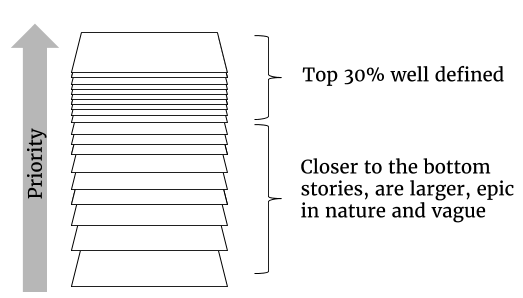 Using Rolling Wave Planning for adaptive delivery - The Agile Developer ...