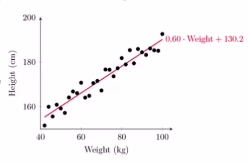 Linear regression - Hands-On Data Science and Python Machine Learning