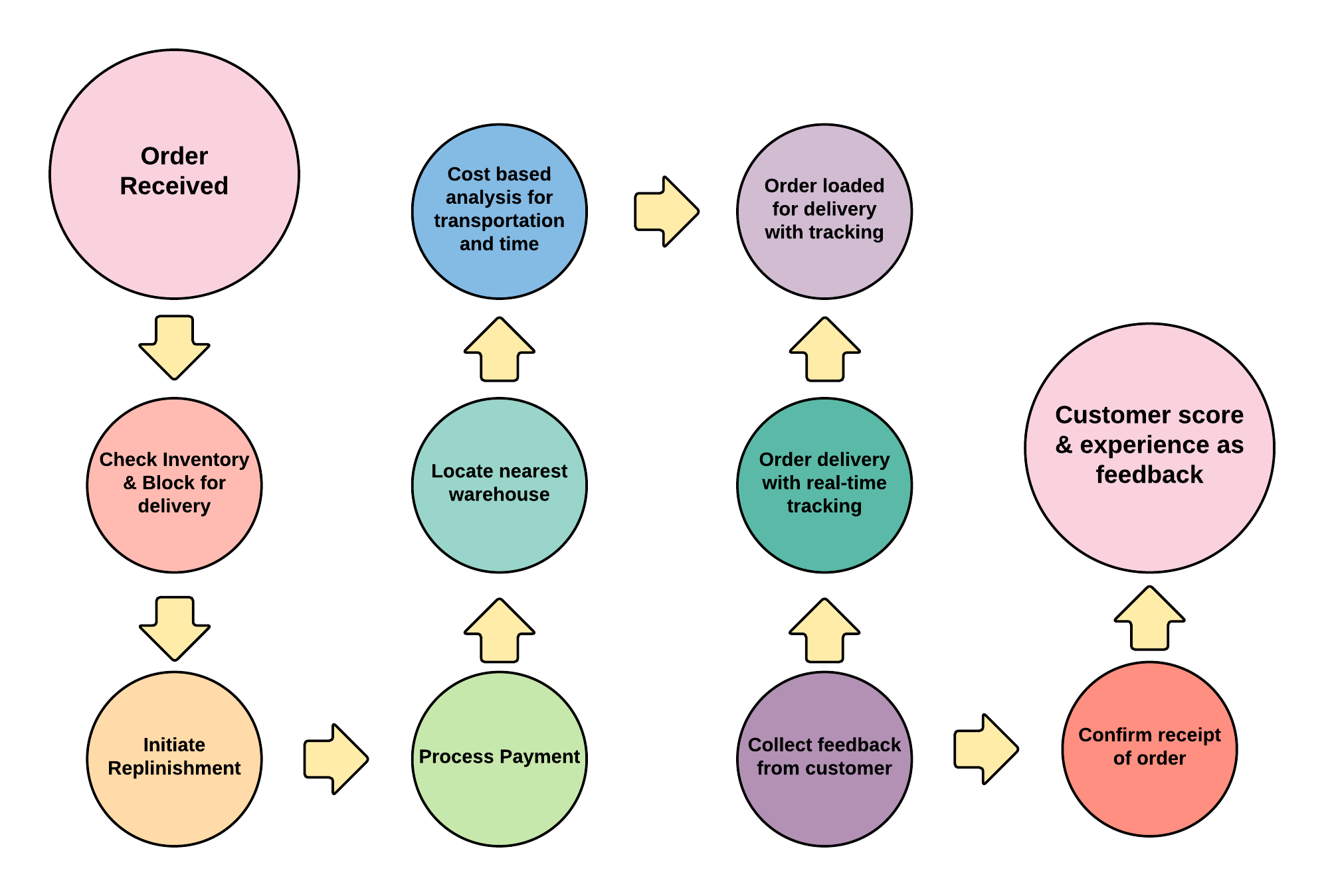 Bring efficiency in warehouse management | Data Lake for Enterprises