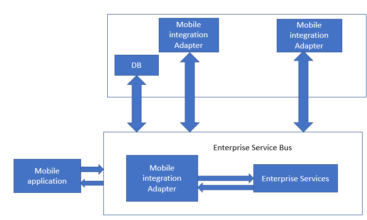 Request Response Pattern Architectural Patterns 