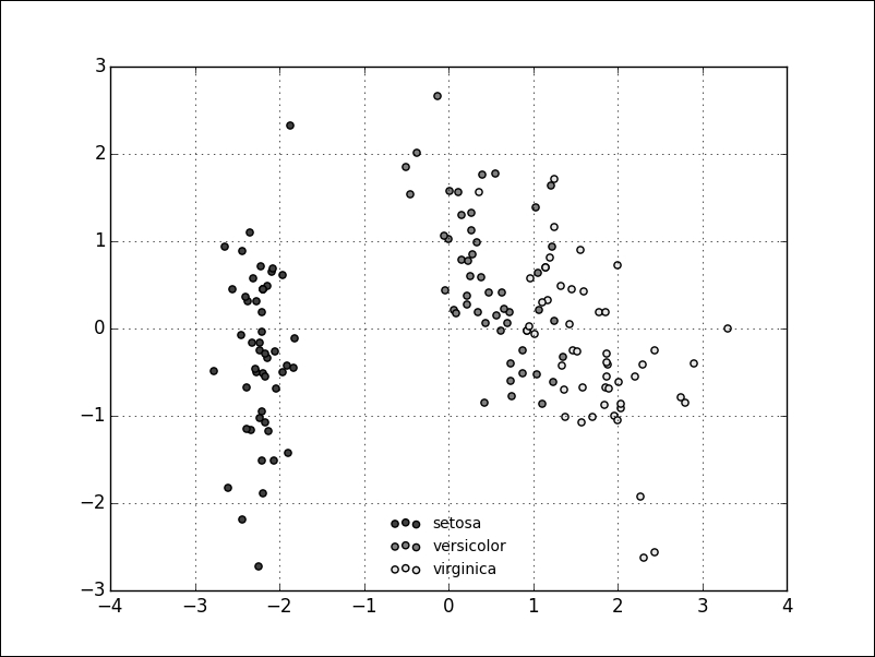 Dimensionality Reduction Curse of Dimensionality Definition | DeepAI Dimensionality Reduction Curse of Dimensionality Definition | DeepAI