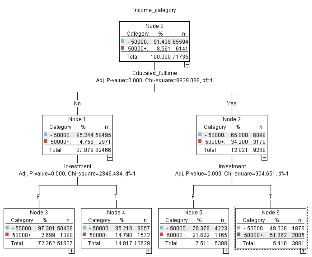 CHAID results | IBM SPSS Modeler Essentials