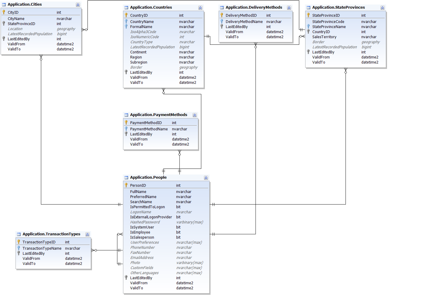 WideWorldImporters database | SQL Server on Linux