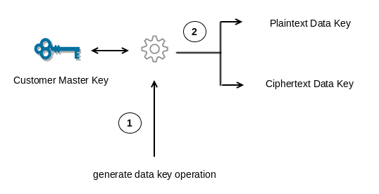 Envelope encryption - Enterprise Cloud Security and Governance
