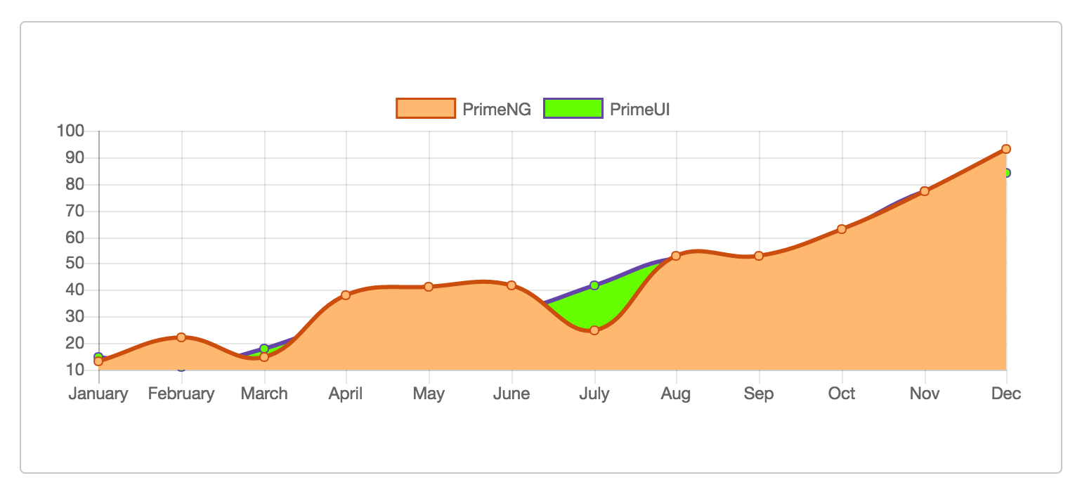 Data representation with line and bar charts | Angular UI Development with PrimeNG