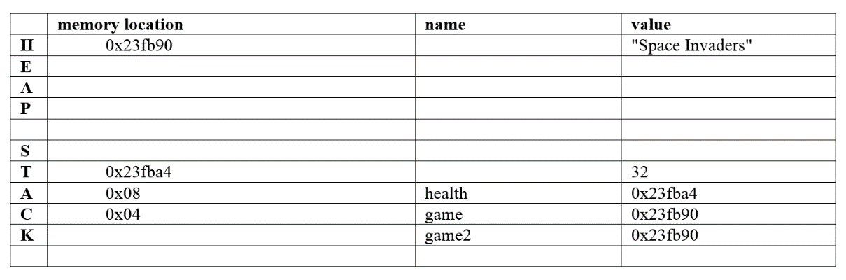The stack and the heap | Rust Essentials - Second Edition