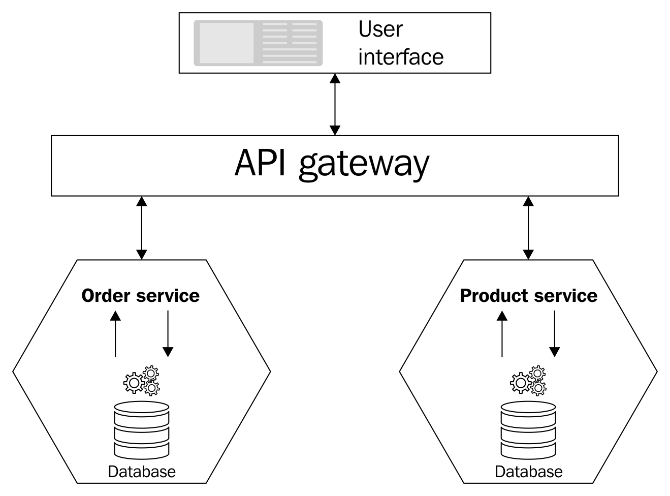 Communication between microservices - Building Microservices with .NET Core 2.0 - Second Edition