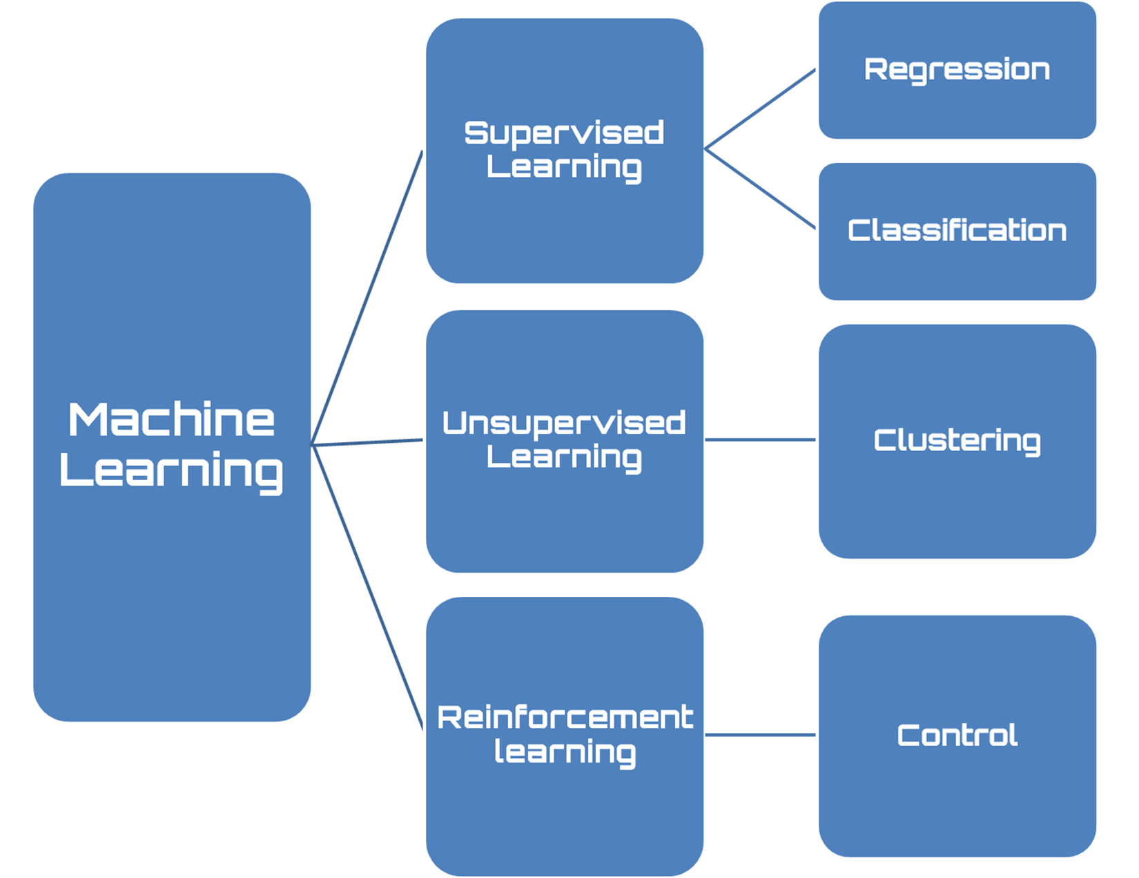Types Of Machine Learning Chart