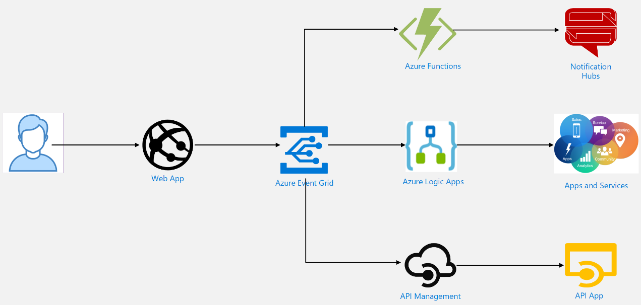 Patterns With Azure Integration Services Serverless Integration Design Patterns With Azure
