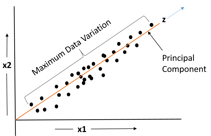 The Principal Component Analysis Method Artificial Intelligence For 