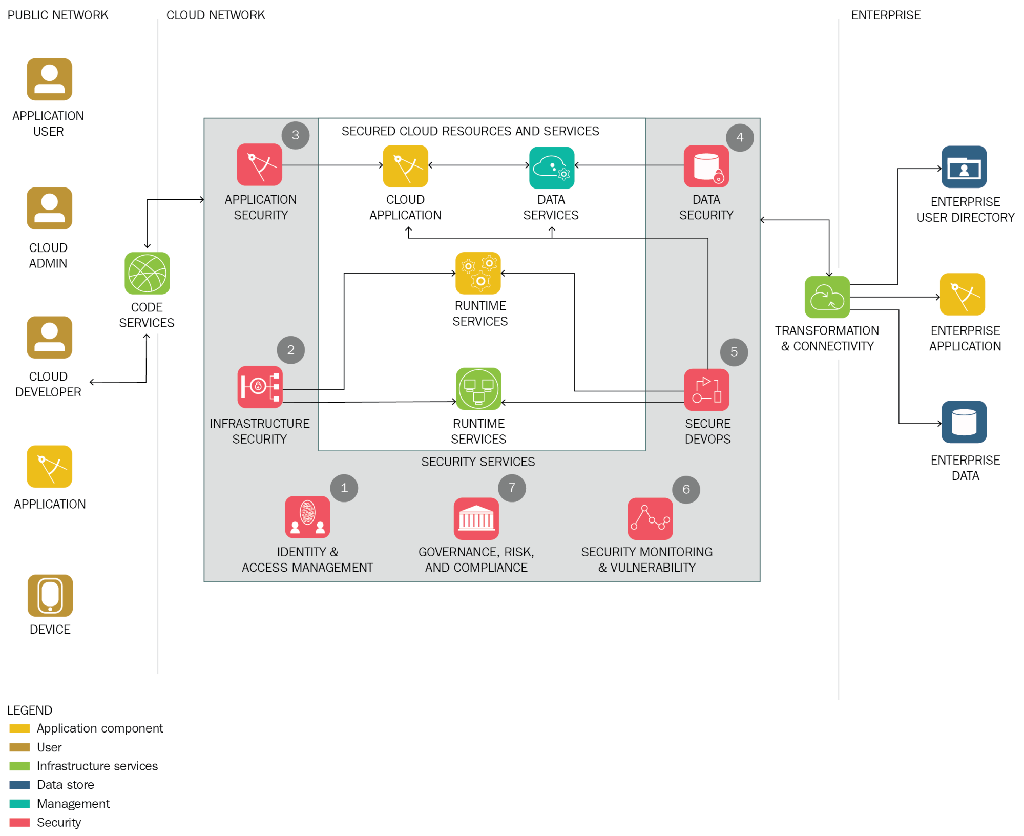 Application security - Architecting Cloud Computing Solutions