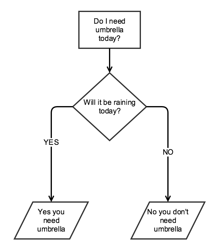 Making decisions in code | Learning C# 7 By Developing Games with Unity ...