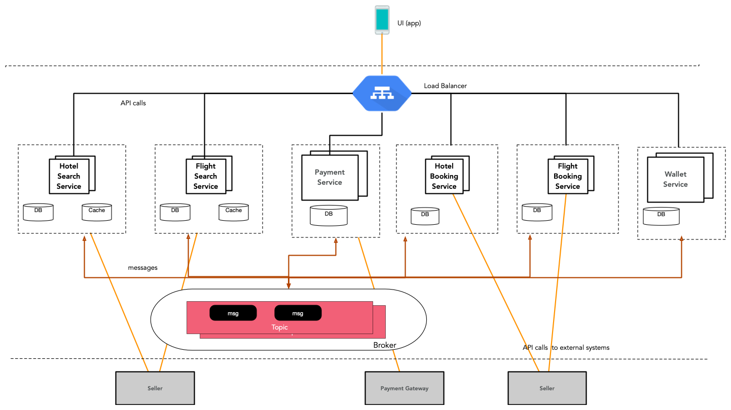 High level Architecture Hands On Software Architecture With Golang