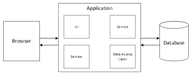 Monolithic architecture - Software Architect's Handbook