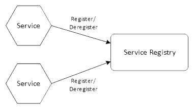 Microservice architecture | Software Architect's Handbook