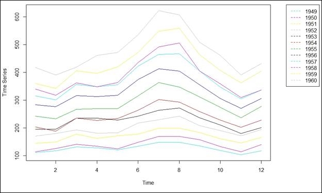 Time series visualization | Hands-On Ensemble Learning with R