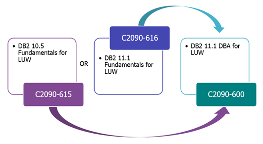 Ibm Db2 11 1 Certification Guide