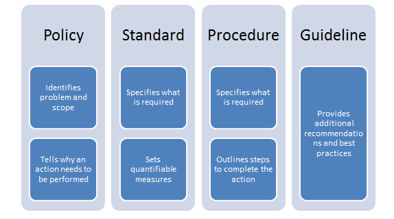 Policy Versus Procedure Versus Standard Versus Guideline Network 