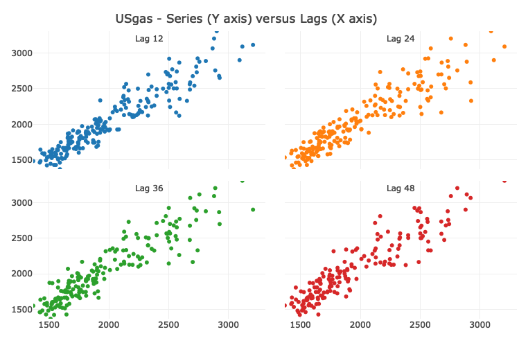 Lag plots | Hands-On Time Series Analysis with R