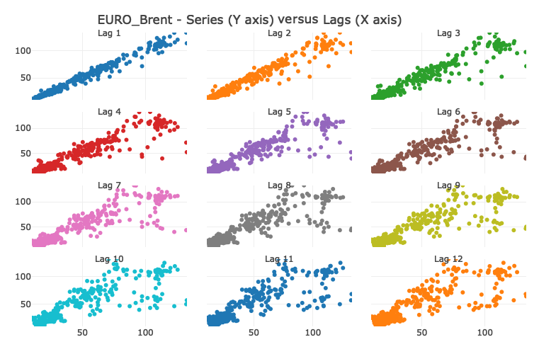 Lag plots | Hands-On Time Series Analysis with R