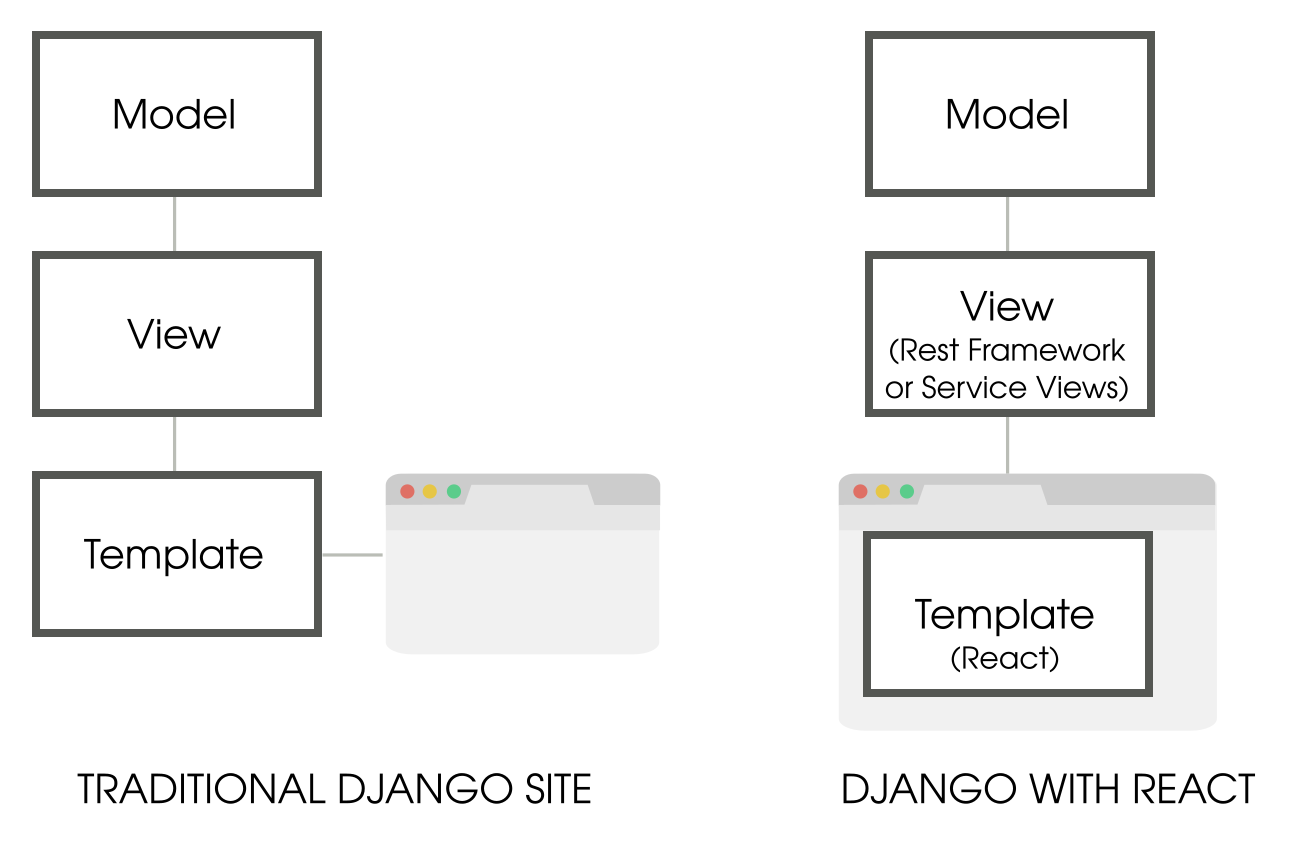 React js Vue js And Other View Replacements Django Design Patterns And Best Practices 